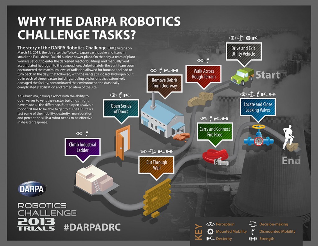 DARPA Robotics Challenge Trials live broadcast - Robohub