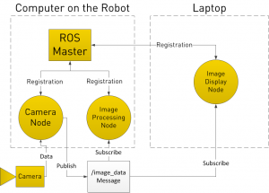 ROS 101: Intro to the Robot Operating System - Robohub