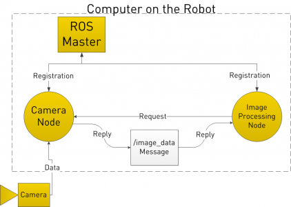 ROS 101: Intro to the Robot Operating System - Robohub