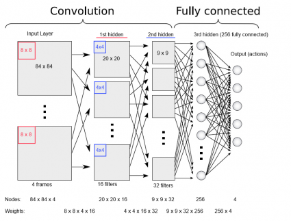 Artificial General Intelligence that plays Atari video games: How did ...
