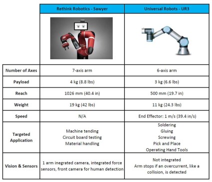 Rethink Robotics finally get their mojo with Sawyer - Robohub