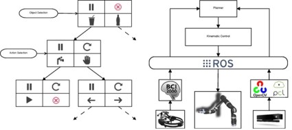 Assistive robot operated via a brain-computer interface - Robohub