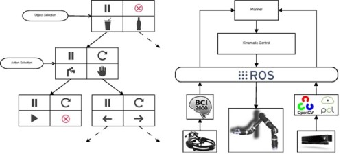 Assistive Robot Operated Via A Brain Computer Interface Robohub