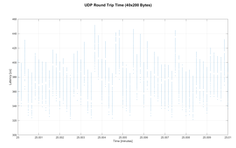 Analyzing the viability of Ethernet and UDP for robot control - Robohub