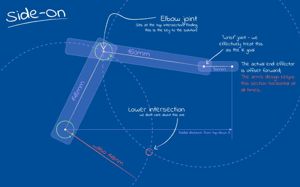 Robotics Maths Python A Fledgling Computer Scientists Guide To Inverse Kinematics Robohub