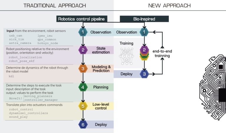 Robotics, the traditional path and new approaches - Robohub