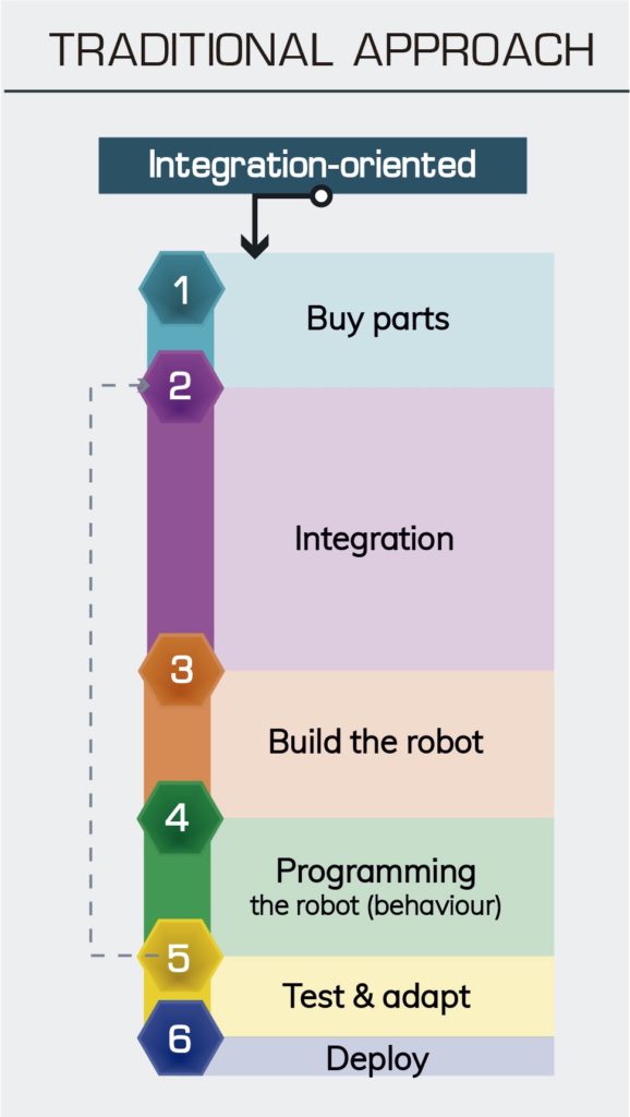 Robotics, the traditional path and new approaches - Robohub