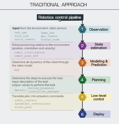 Robotics, the traditional path and new approaches - Robohub