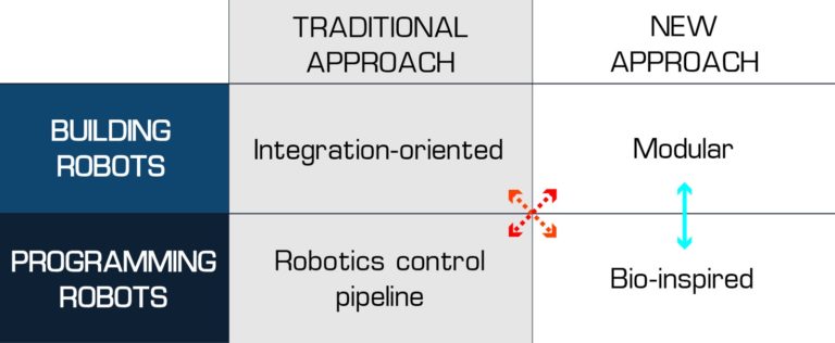 Robotics, the traditional path and new approaches - Robohub