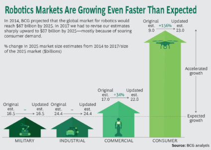 Global robot growth causing shortages in critical components - Robohub