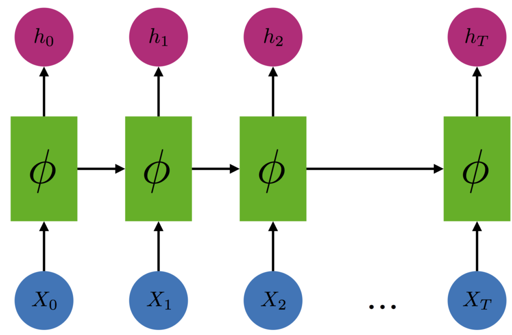 When Recurrent Models Dont Need To Be Recurrent Robohub