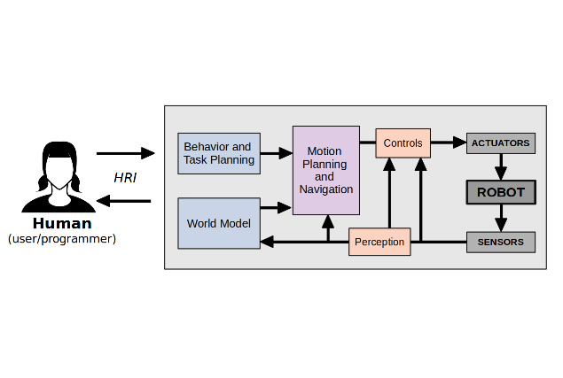 Anatomy of a robotic system - Robohub