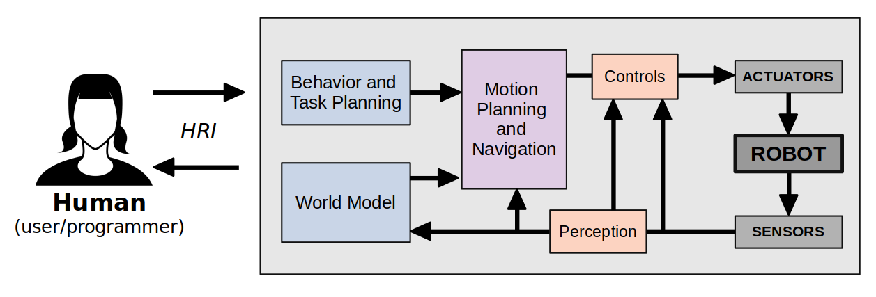 Anatomy of a robotic system - Robohub