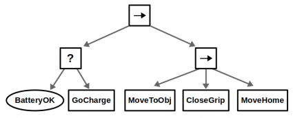 Introduction to behavior trees - Robohub