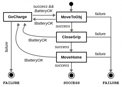 Introduction to behavior trees - Robohub