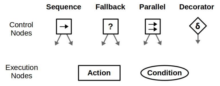 Introduction to behavior trees - Robohub