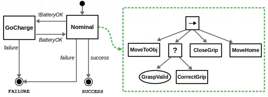 Introduction to behavior trees - Robohub