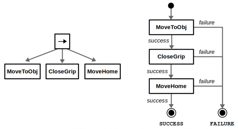 Introduction to behavior trees - Robohub