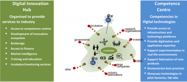 Czech Digital Innovation Hubs: who are they and how can they help ...