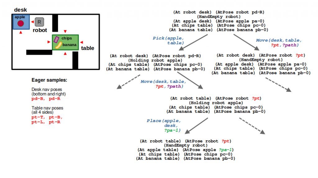 Integrated Task and Motion Planning (TAMP) in robotics - Global ... Integrated Task and Motion Planning (TAMP) in robotics - Global ...