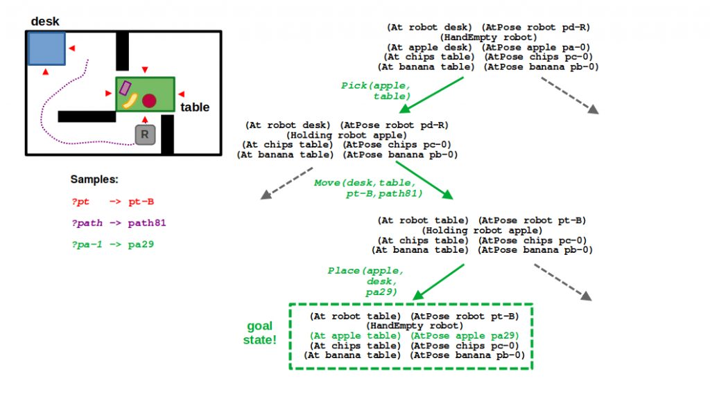 Integrated Task and Motion Planning (TAMP) in robotics - Robohub