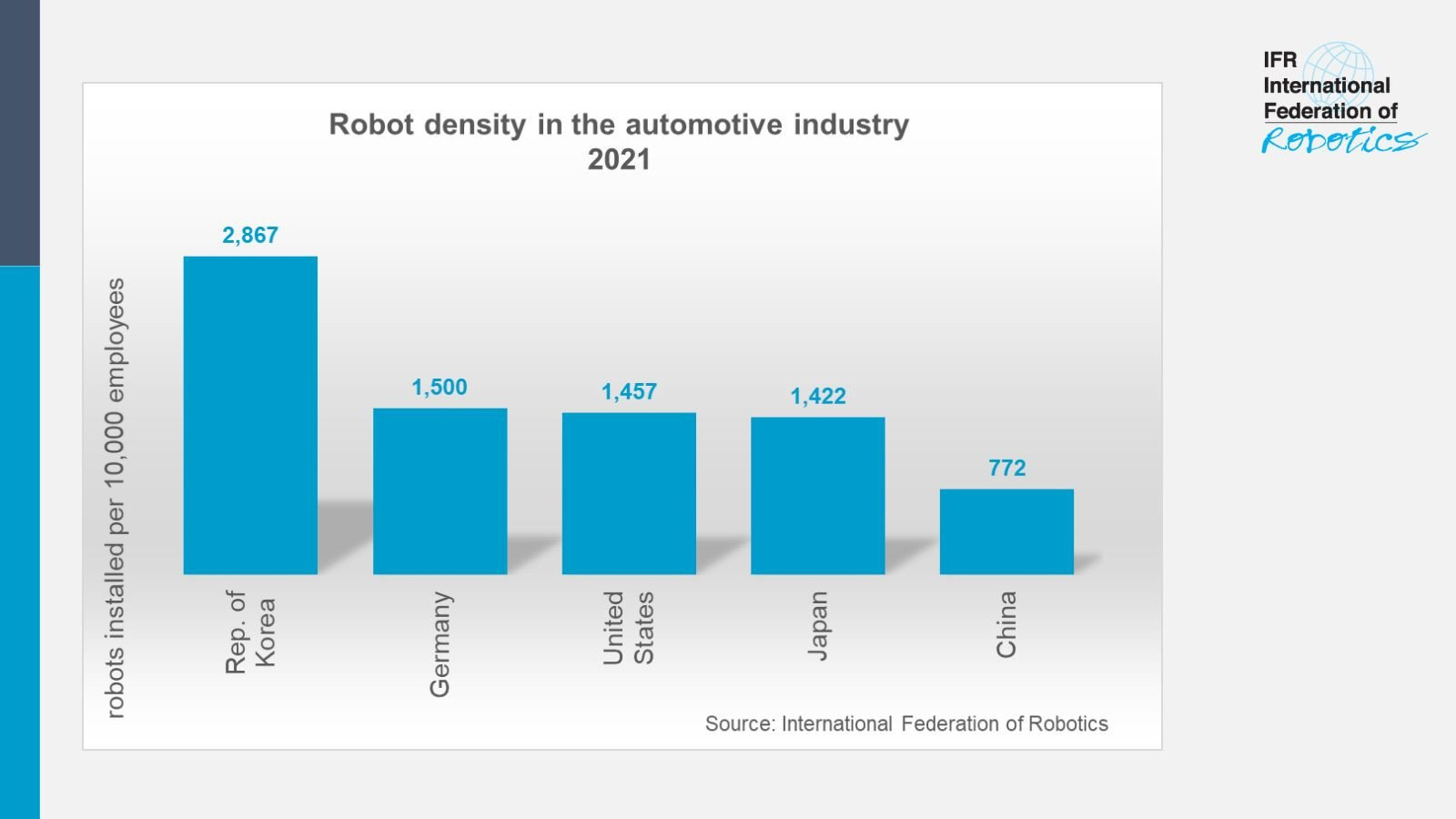 One million robots work in car industry worldwide – new record - Global ...